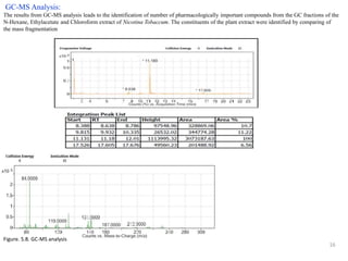 Phytochemical Investigation and the study of Drug Potential of Phytocompound in Nicotiana ...