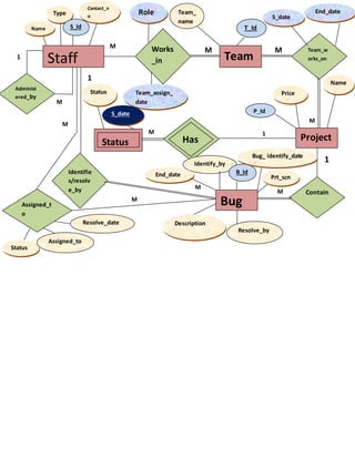 ER-Diagram of Bug Tracking System | DOCX