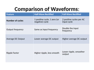 Half-Wave rectifier and Full-Wave rectifier | PPTX