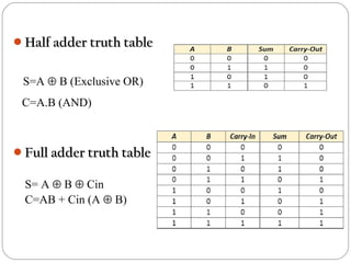 half adder and full adder for logic gate | PDF