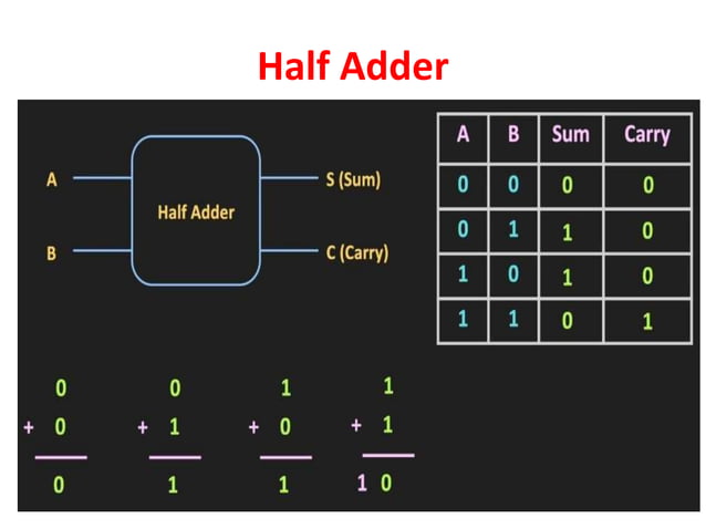 Half Adder , Full adder in combinational circuits | PPTX