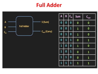 Half Adder , Full adder in combinational circuits | PPTX
