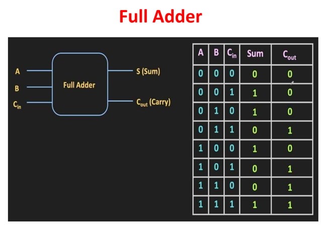 Half Adder , Full adder in combinational circuits | PPTX