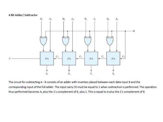 Digital Electronics: half adder full adder.pdf | Technology & Computing