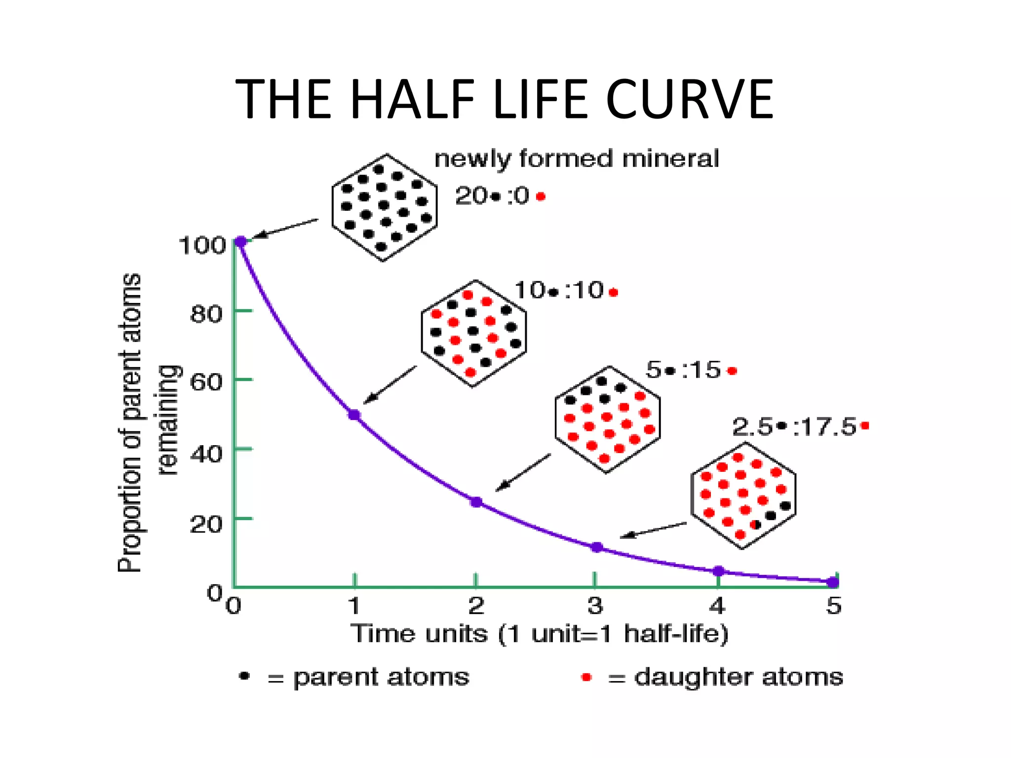 Half Life | PPT
