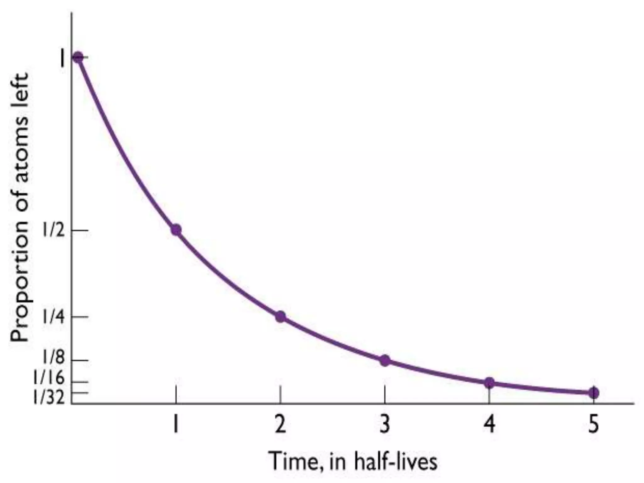 Half life of radioactive material | PPT