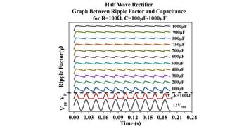 this is graph of half wave rectifier output | PPT