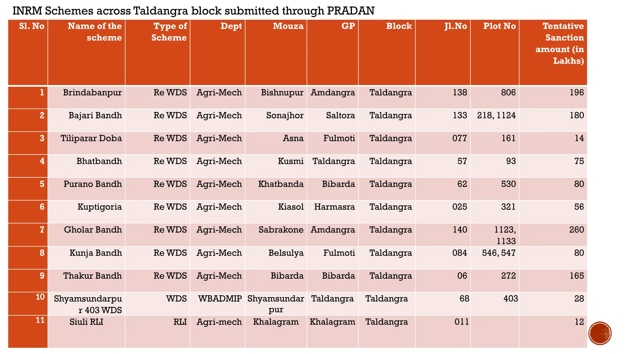Half yearly review meeting - Taldangra.pptx