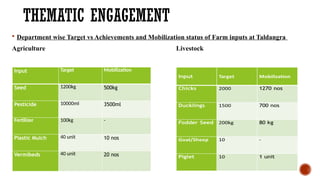 Half yearly review meeting - Taldangra.pptx