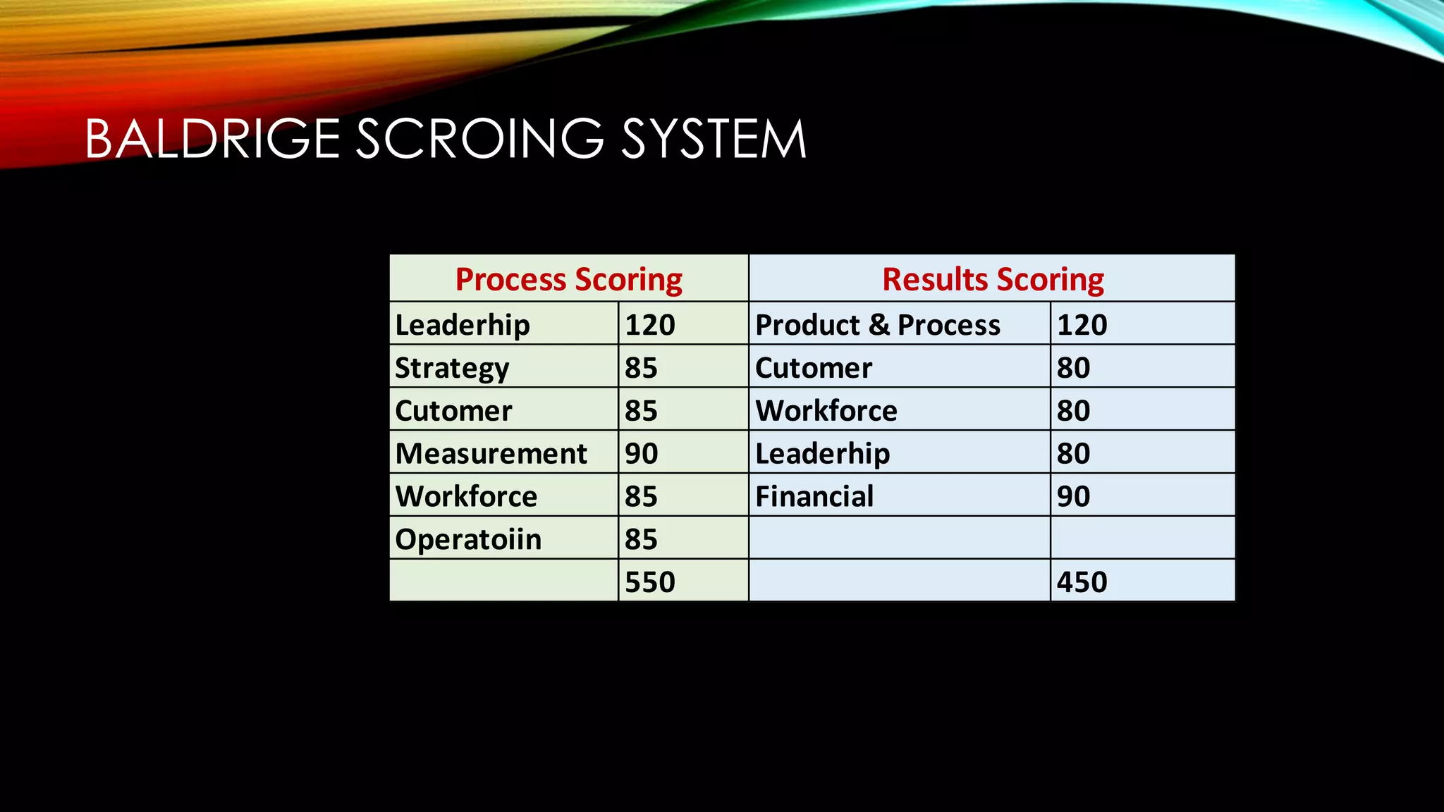 Visualizing the Understanding of "Baldrige Excellence Model" | PPT