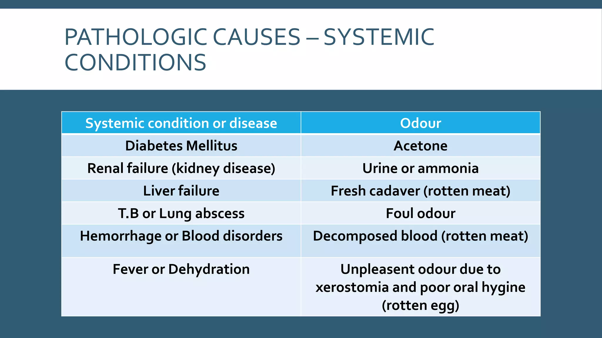 Halitosis - bad breath presentation | PPTX