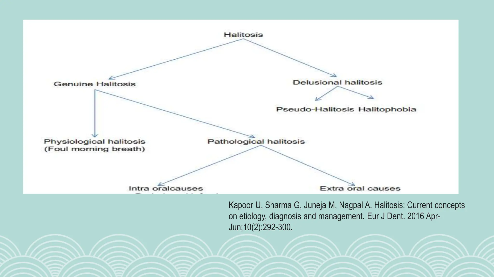 Halitosis ORAL MALODOR PERIODONTICSNTICS | PPTX | Lung and Respiratory ...