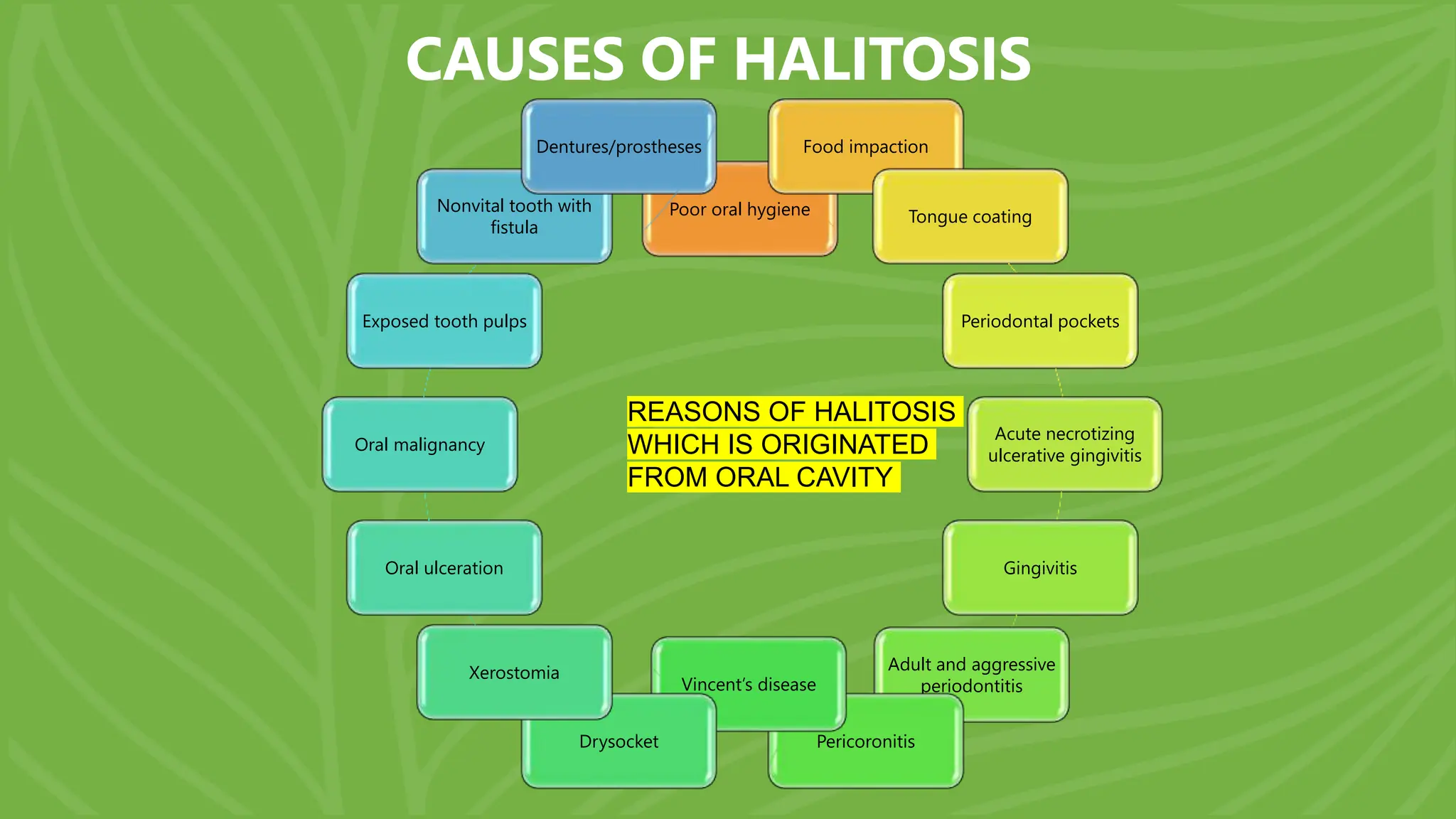 Halitosis ORAL MALODOR PERIODONTICSNTICS | PPTX
