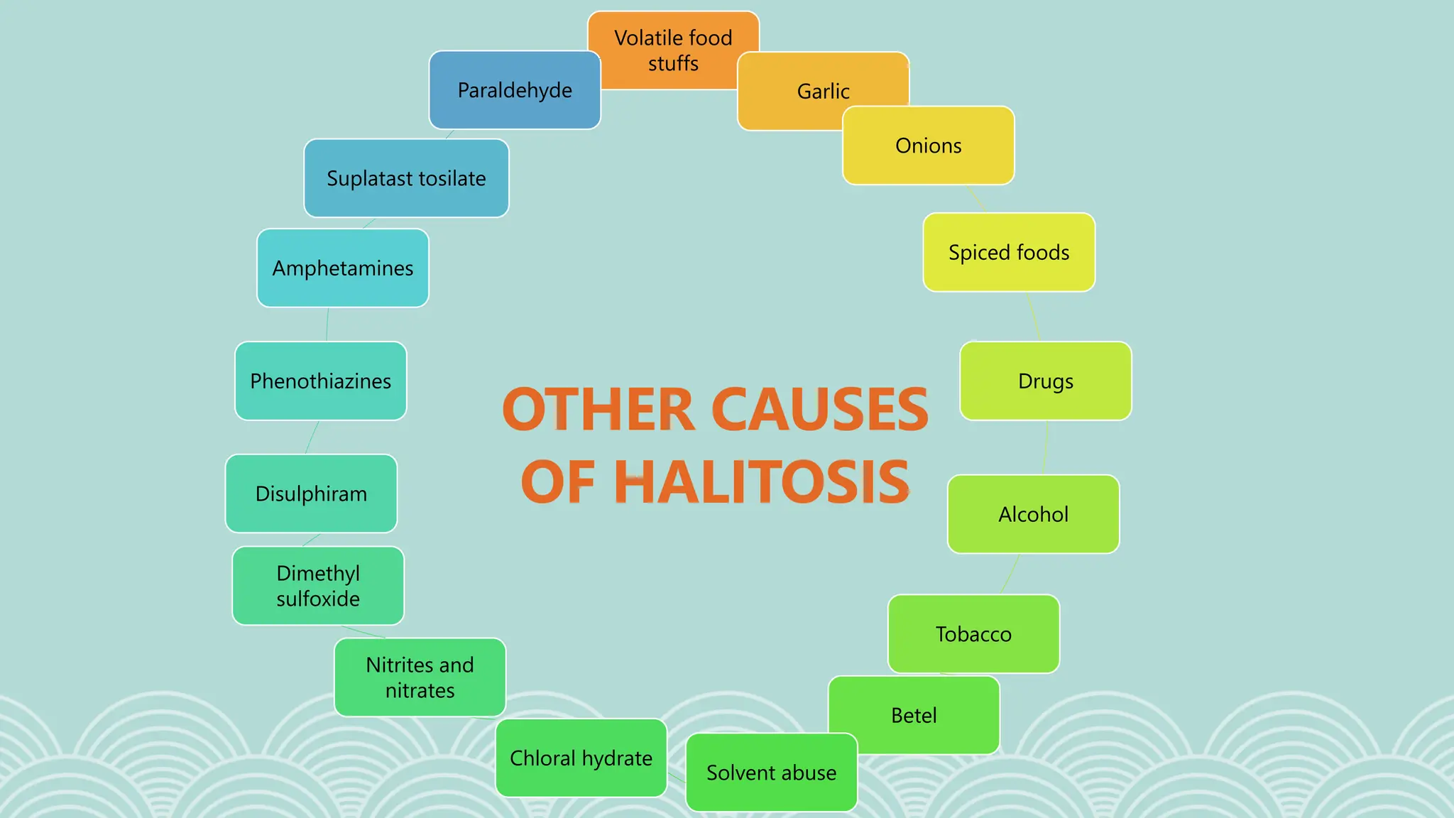 Halitosis ORAL MALODOR PERIODONTICSNTICS | PPTX
