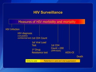 Evaluating the National HIV/AIDS Strategy with Surveillance Data | PDF