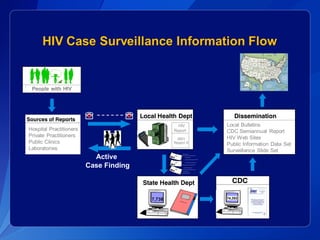 Evaluating the National HIV/AIDS Strategy with Surveillance Data | PDF