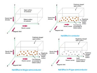 Hall effect | PPTX