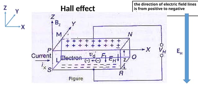 Hall effect of conducting materials.pptx