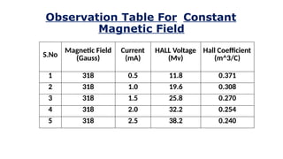 Hall Effect group 2.pptx this ppt explains about the hall effect in ...