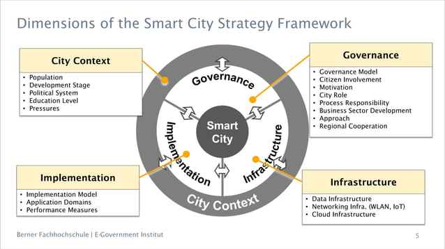 Perspectives on Smart Cities Strategies: Sketching a Framework and ...