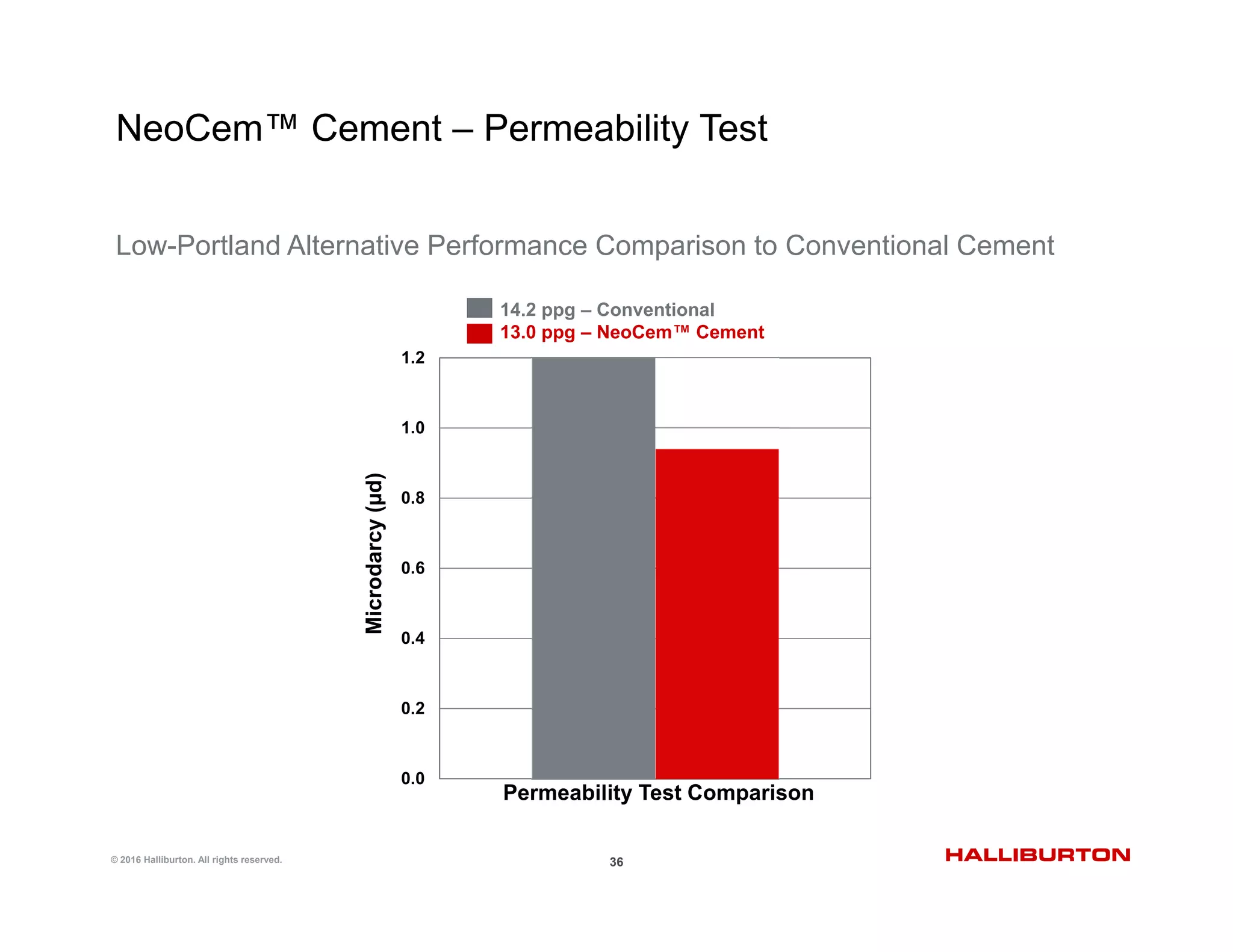 Halliburton cementing presentation | PDF