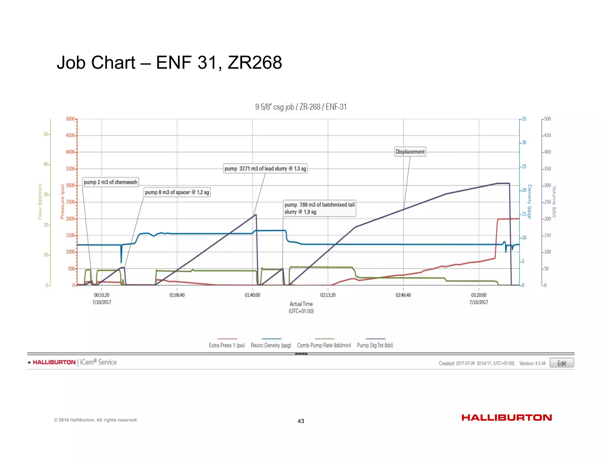 Halliburton cementing presentation | PDF