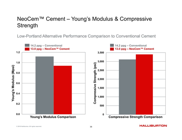 Halliburton cementing presentation | PDF | Civil Engineering Industry ...