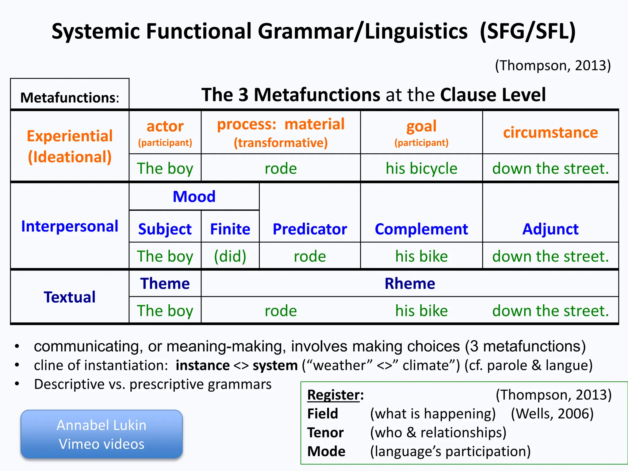 hallidayvygotskylanguage learning 3.pptx