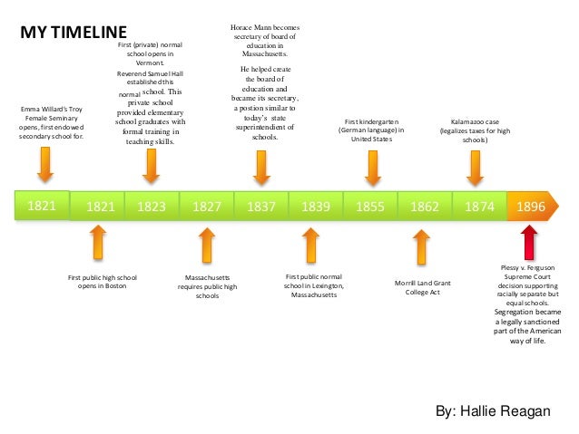 Ronald Reagan Timeline Of Life