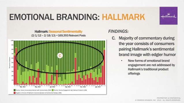 Hallmark Emotional Branding Study | PPT
