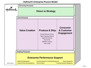Hallmark's Process Journey and Center of Excellence for Integration | PDF
