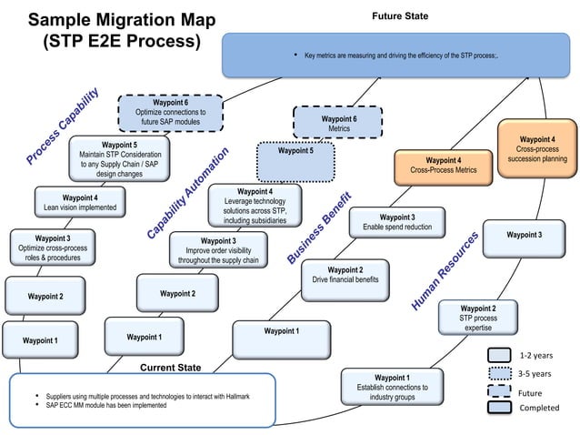 Hallmark's Process Journey and Center of Excellence for Integration | PDF