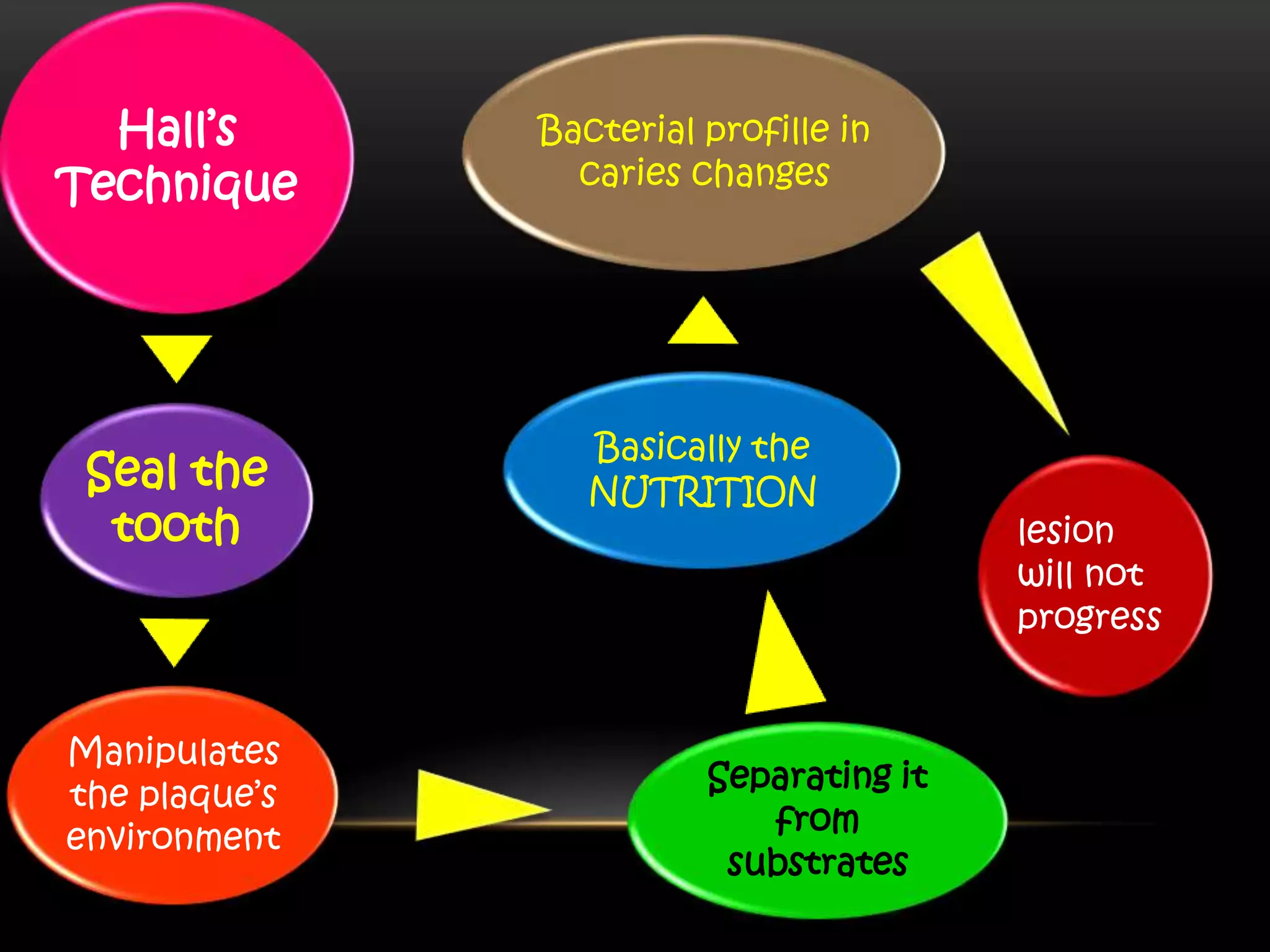 Hall technique | PPTX