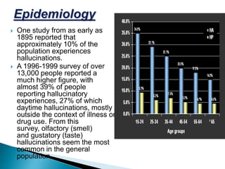 physiology of Hallucination | PPTX
