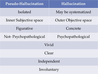 Hallucinations - types , differences and definitions.pptx