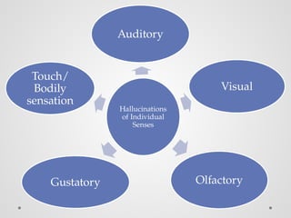 Hallucinations - types , differences and definitions.pptx