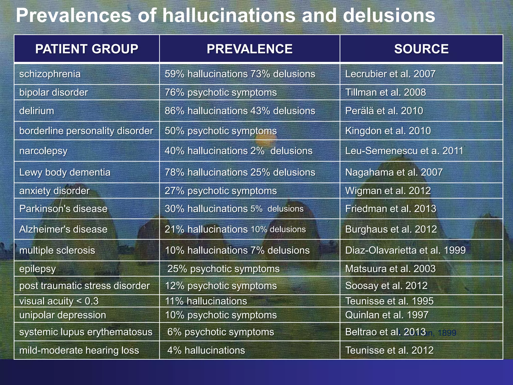 Hallucinations transdiagnostic | PPT