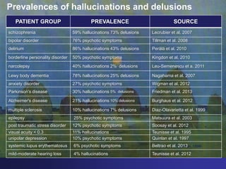 Hallucinations transdiagnostic | PPT