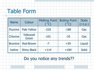 Halogens and Noble gases | PPT