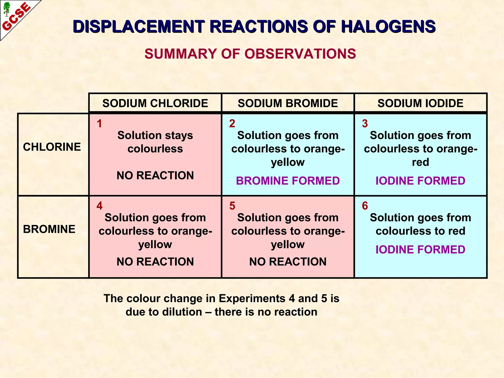Halogens | PPS