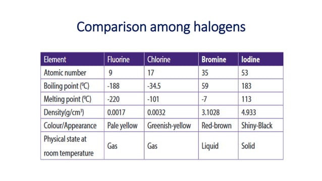 Halogens class 11 chemistry note by Bimochan | PDF | Chemistry | Science