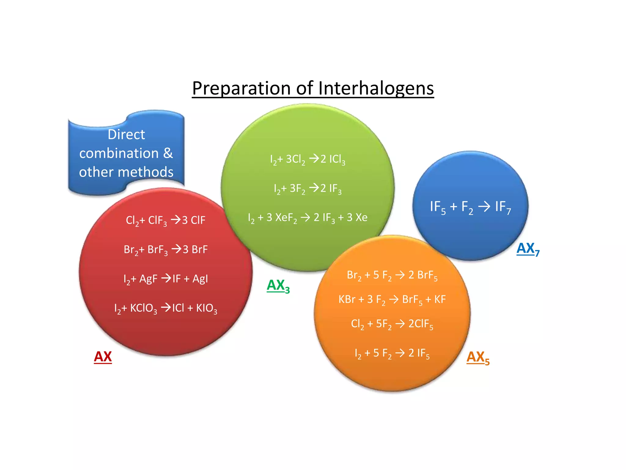 Halogens and inter halogen compounds | PPTX