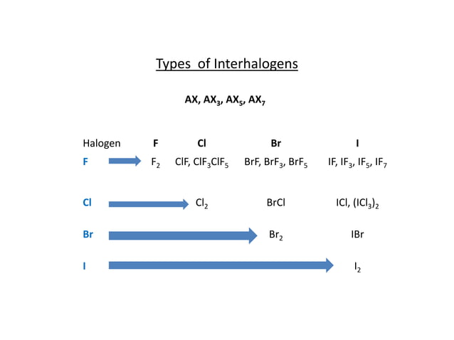Halogens and inter halogen compounds | PPTX
