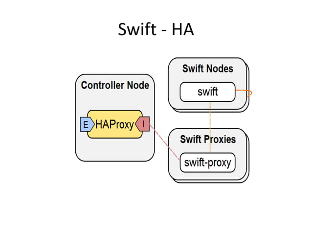 Ha logical setup | PPT