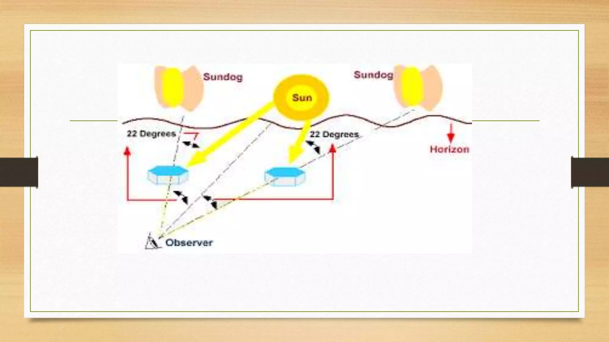 Halo, Sundogs, Types of Rainbows Presentaion.pptx