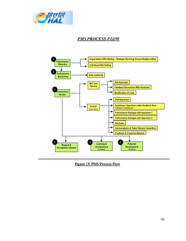 Hal performance appraisal hr1
