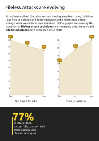 Global Cyber Attacks report 2018 - 2019 | HaltDos | PDF