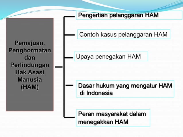 PELANGGARAN HAM DI INDONESIA | PPT