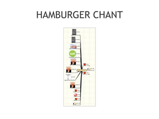Hamburger chant | PPT | Food & Drink