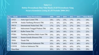 Pengaruh Struktur Aktiva, Profitabilitas dan Ukuran Perusahaan Terhadap ...